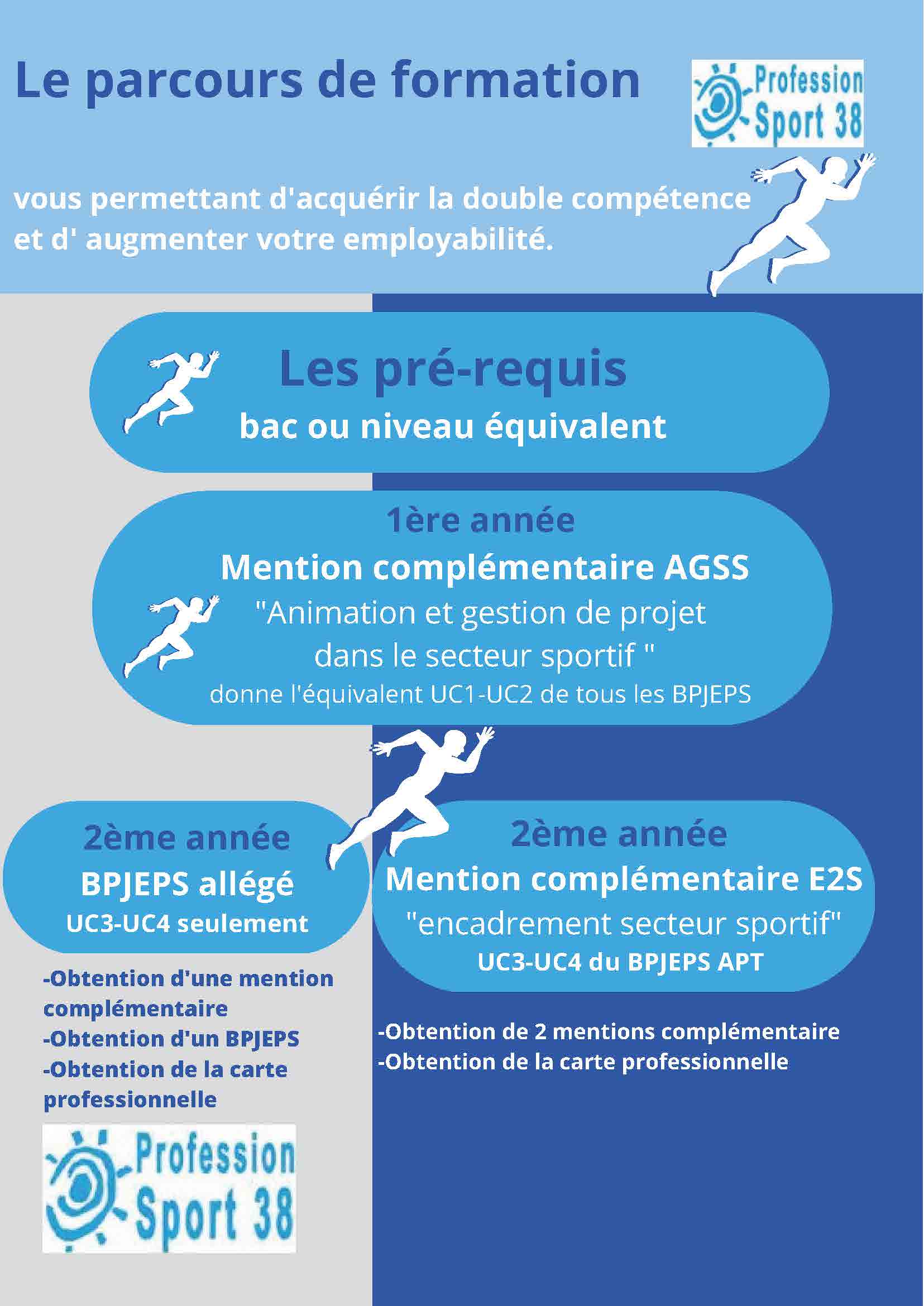 Les parcours de formation